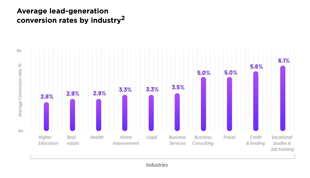 Best practices for using lead capture forms