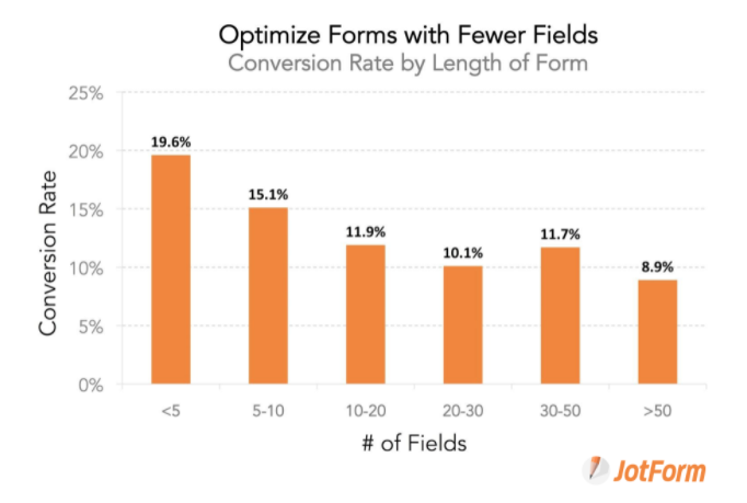 Best practices for using lead capture forms