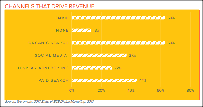 How to build an email list from social media