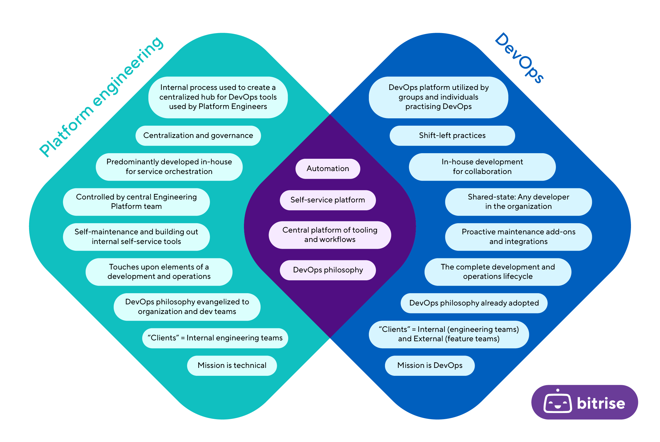 What is DevOps? Or Mobile DevOps? - Bitrise Blog