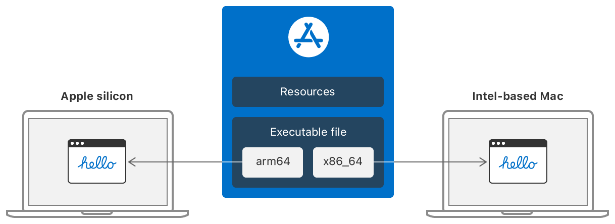 Transitioning your mobile apps from Intel to Apple silicon - Bitrise Blog