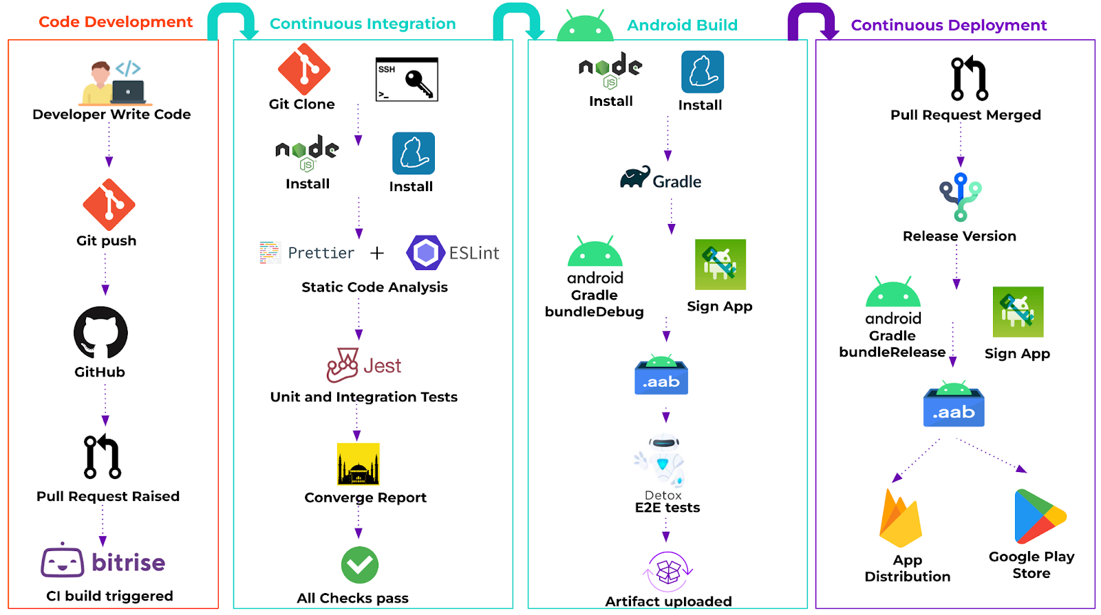 React Native Devops Using Cicd Pipelines To Deploy React Native Apps Bitrise Blog