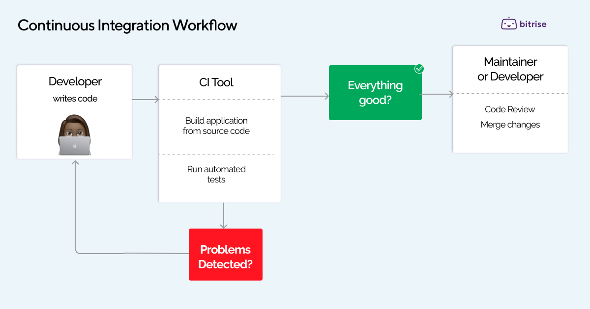 Mobile CI/CD: a beginner’s guide for mobile app developers - Bitrise Blog