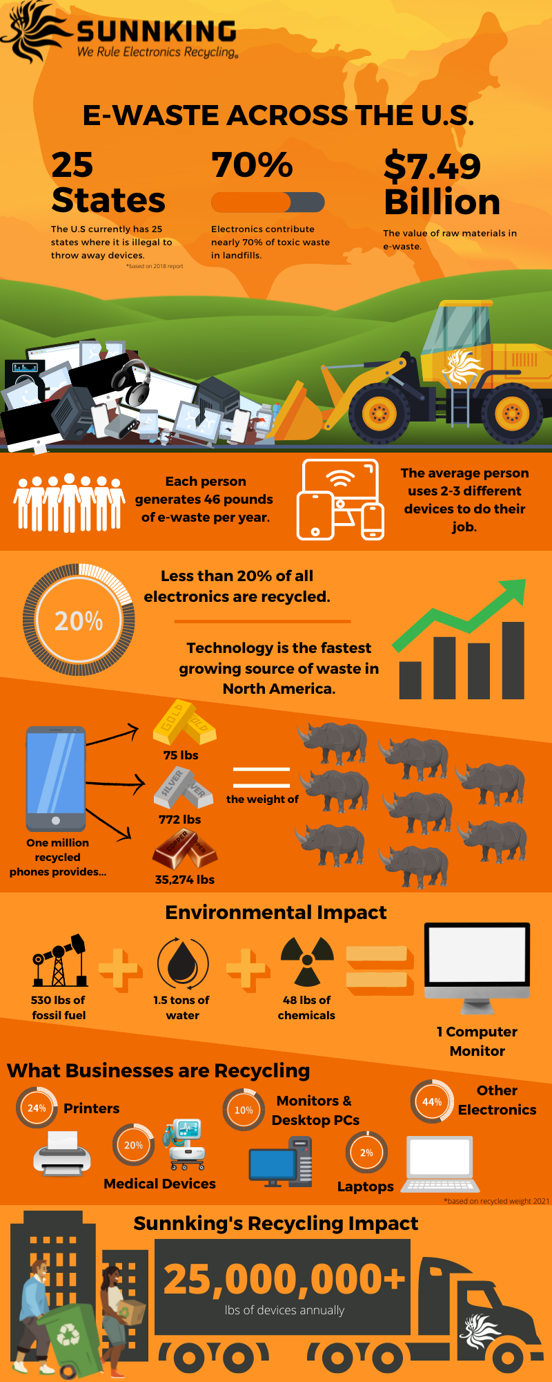 Infographic: E-Waste and Electronics Recycling