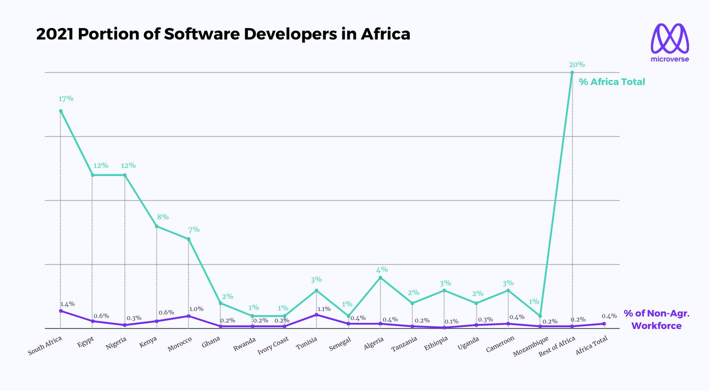 How Africa’s Tech Talent Boosts The Global Economy