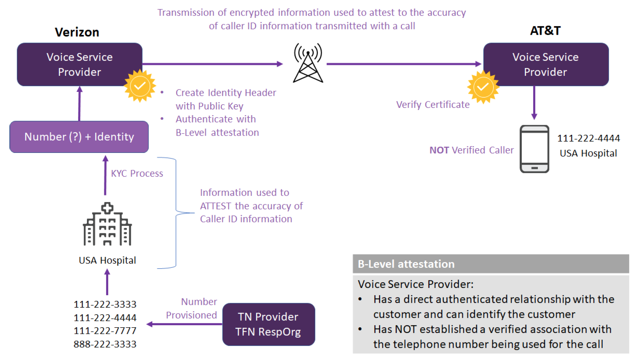 Know Your Customer (KYC) and STIR/SHAKEN Attestation