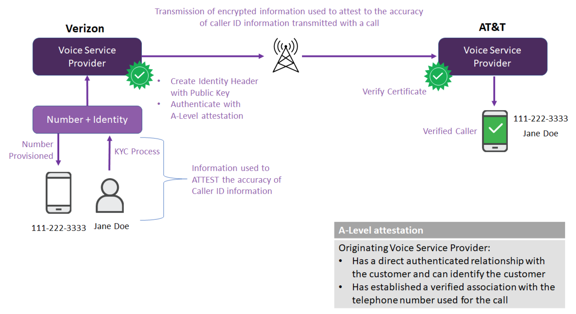 Know Your Customer (KYC) and STIR/SHAKEN Attestation