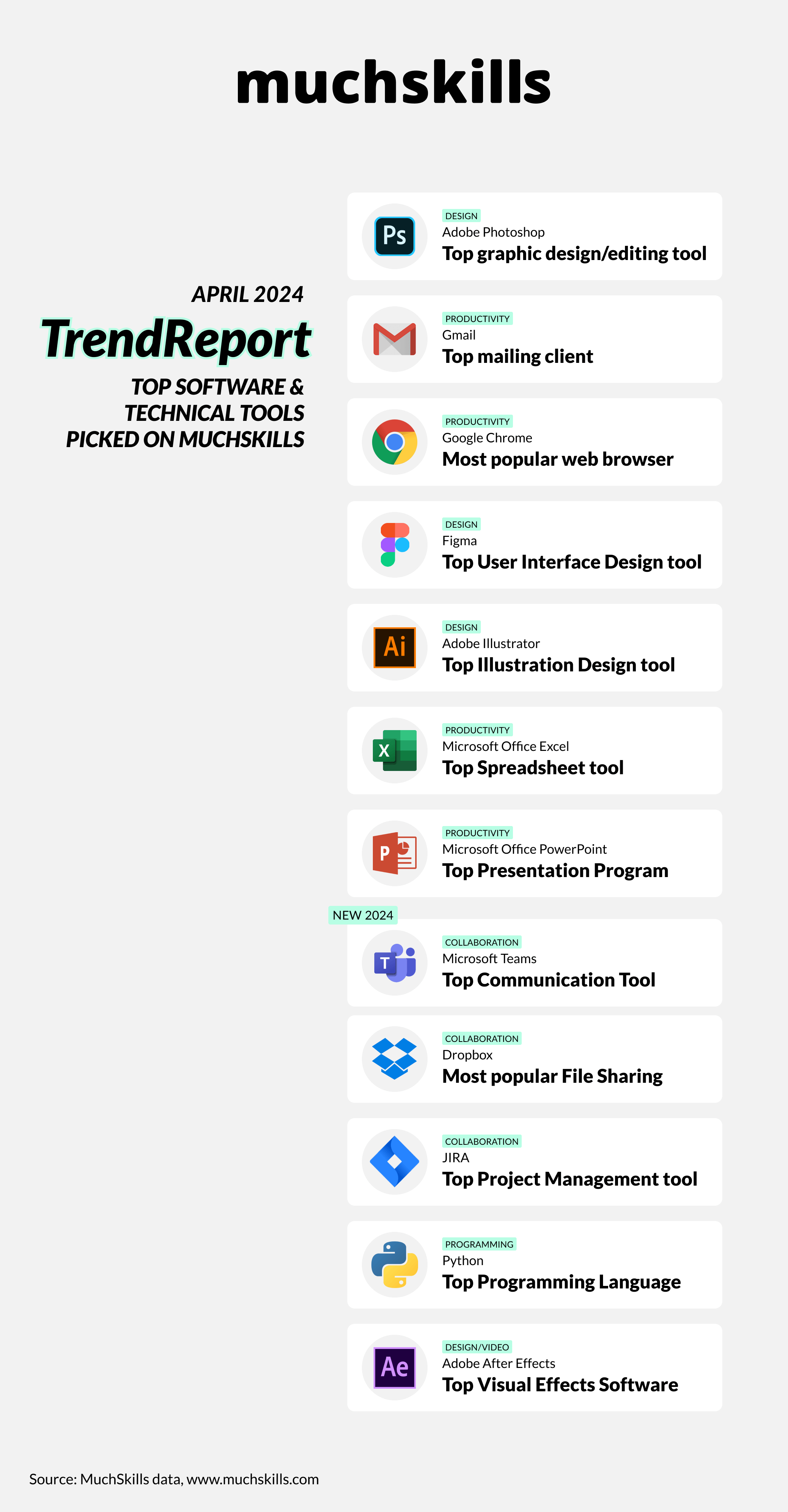 The most popular software & technical tools users picked on MuchSkills ...