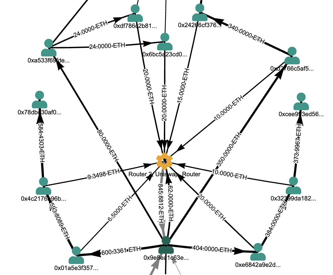 Decentralized Exchange Liquidity Providers Have Wash Traded More Than ...