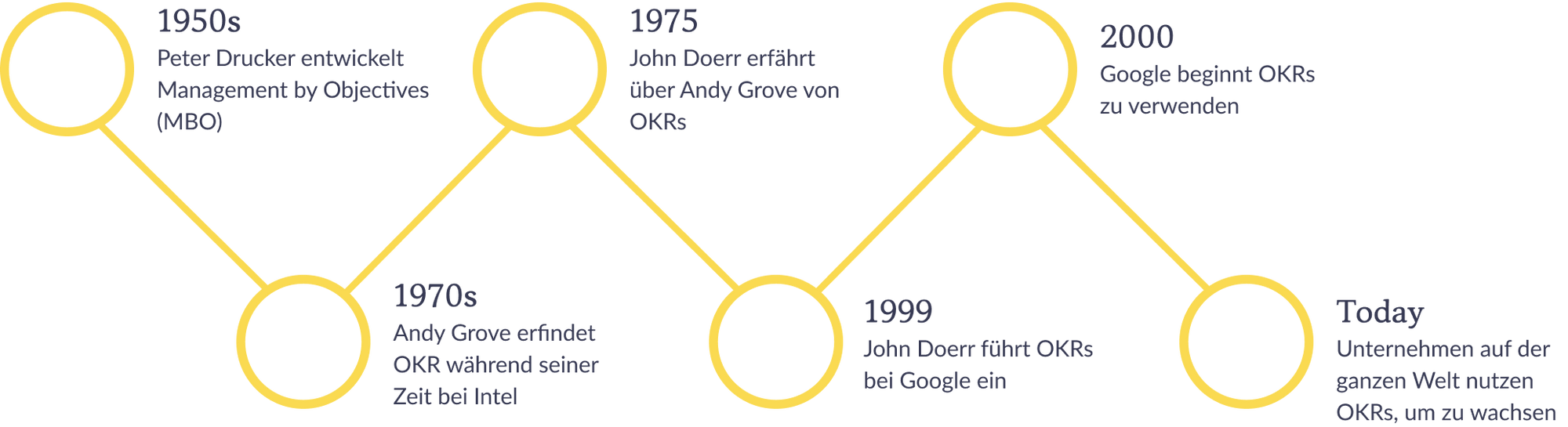 Erfahre alles über OKRs (Objectives & Key Results) | Workpath