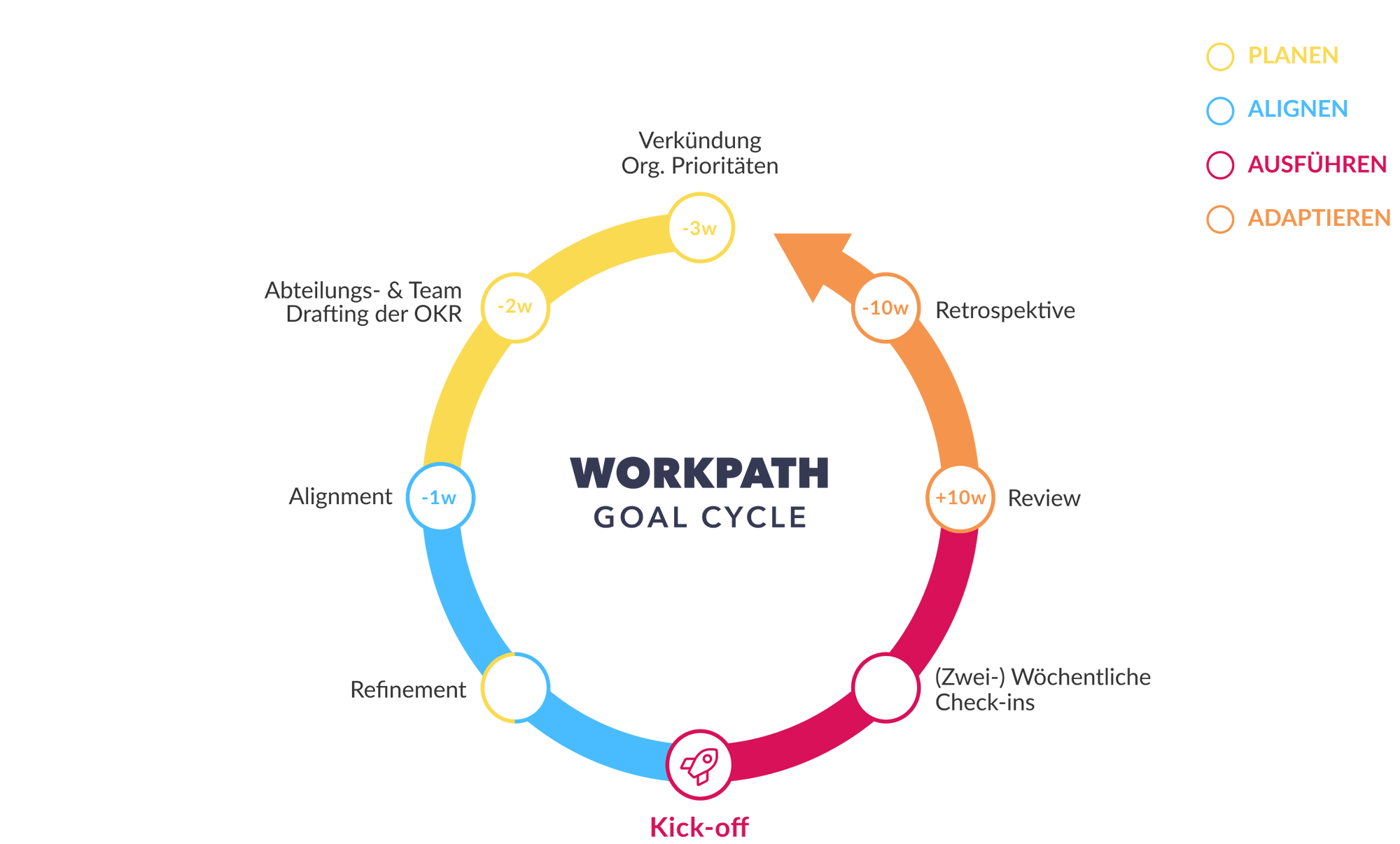 Erfahre alles über OKRs (Objectives & Key Results) | Workpath