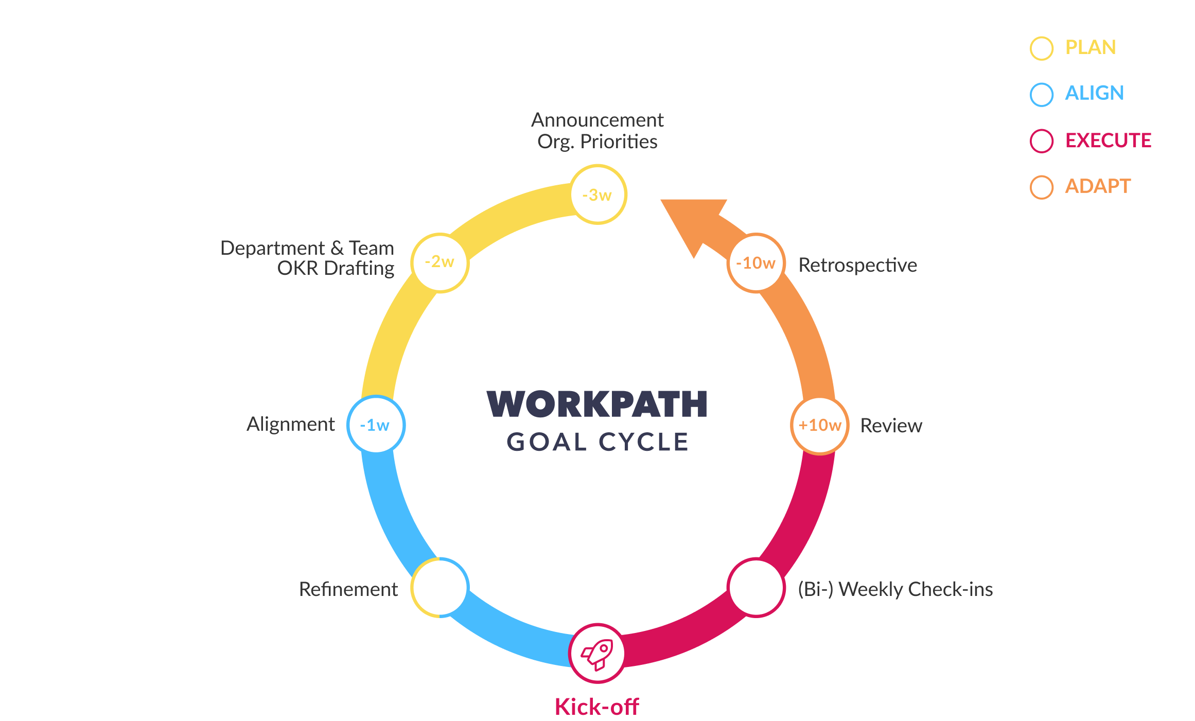 Learn all about OKRs (Objectives & Key Results) | Workpath