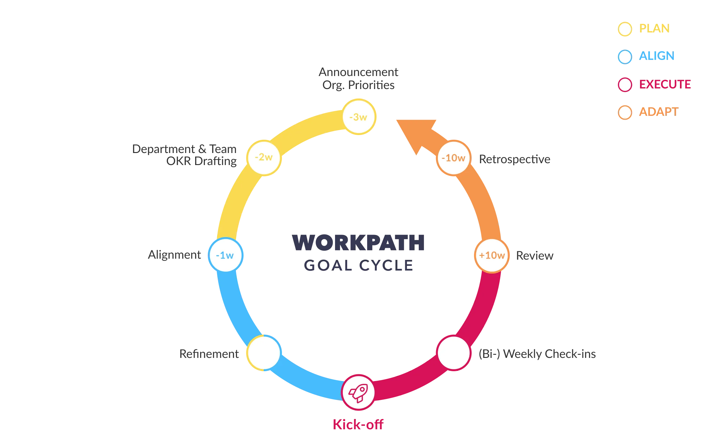 Learn all about OKRs (Objectives & Key Results) | Workpath