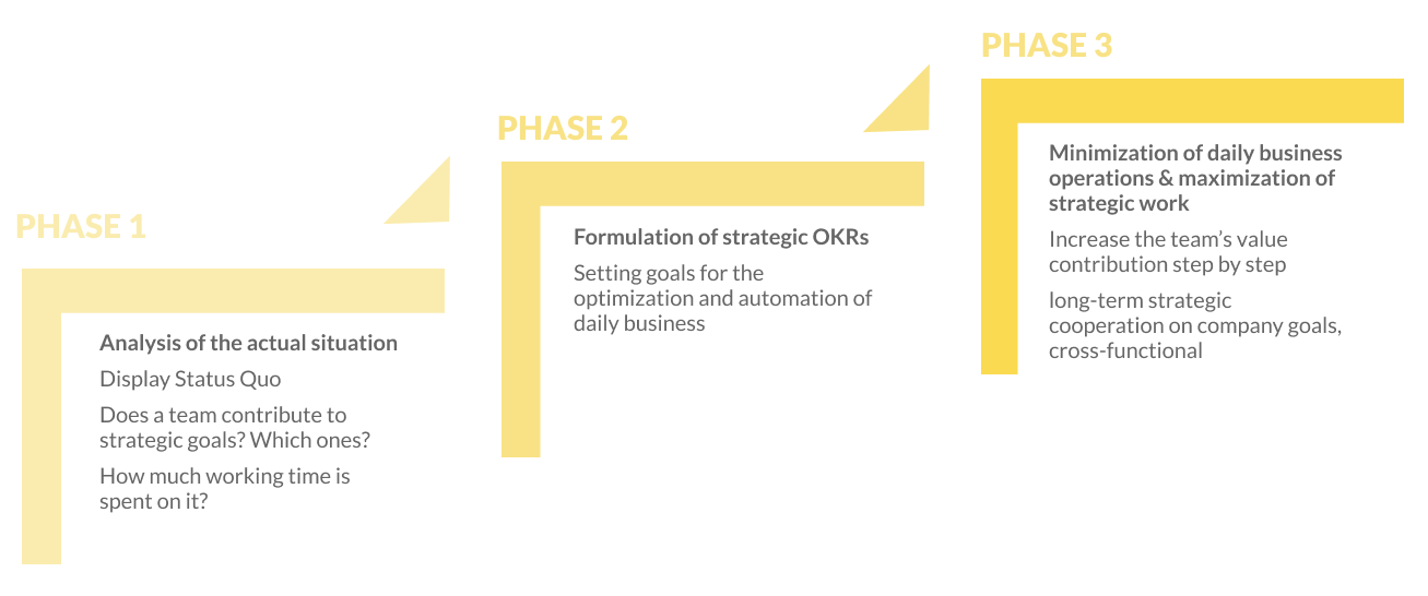 Step by step working more strategically