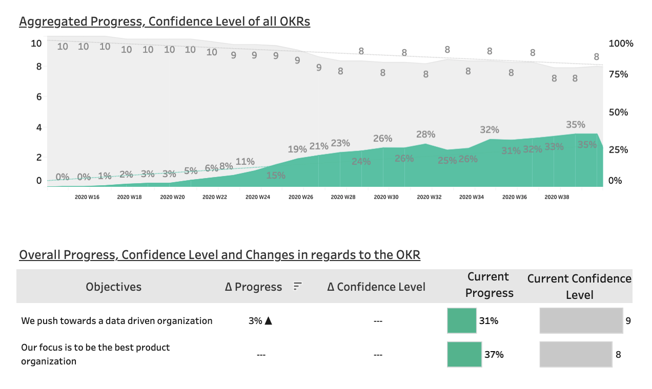4 ways how OKR can make your strategy transparent and accessible