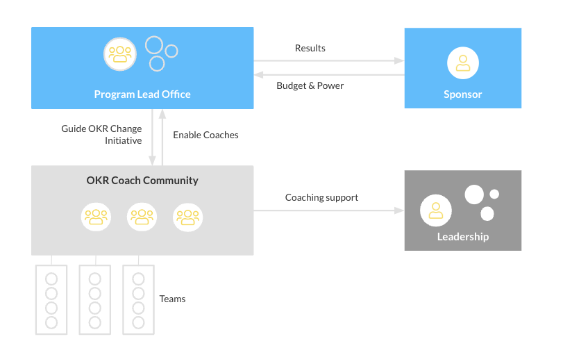 Roles & Responsibilities in an OKR Rollout