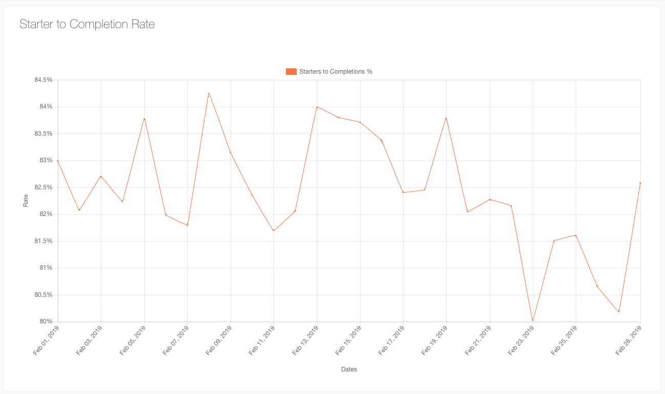 Zuko Guides | View, Starter and Completion Rates Over Time Graph