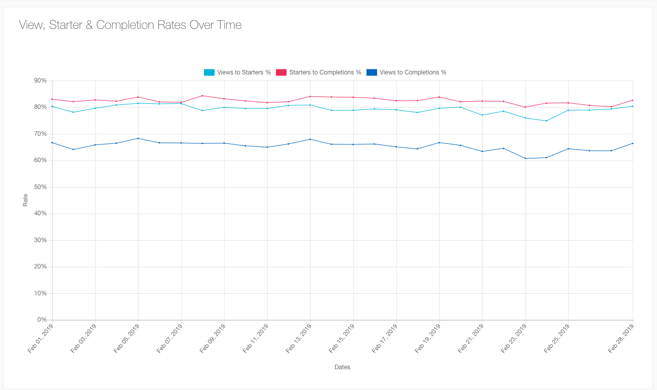 Zuko Guides | View, Starter and Completion Rates Over Time Graph