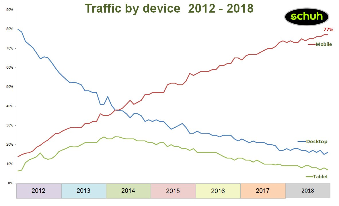 Ecommerce Form and Checkout Conversion Rates Averages - The Statistics