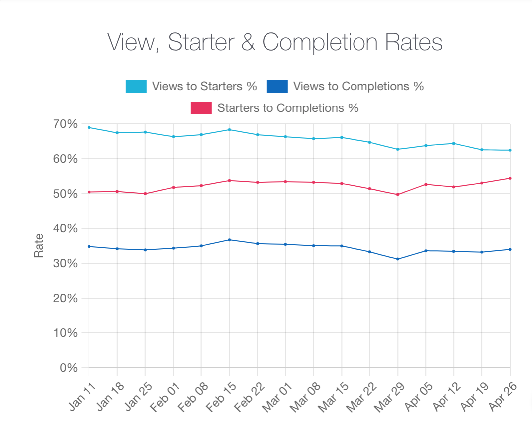 Form Analysis: The Basics of How to Analyze Web Form Performance