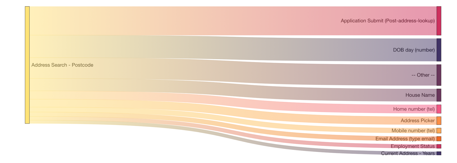 Form Analysis: The Basics of How to Analyze Web Form Performance