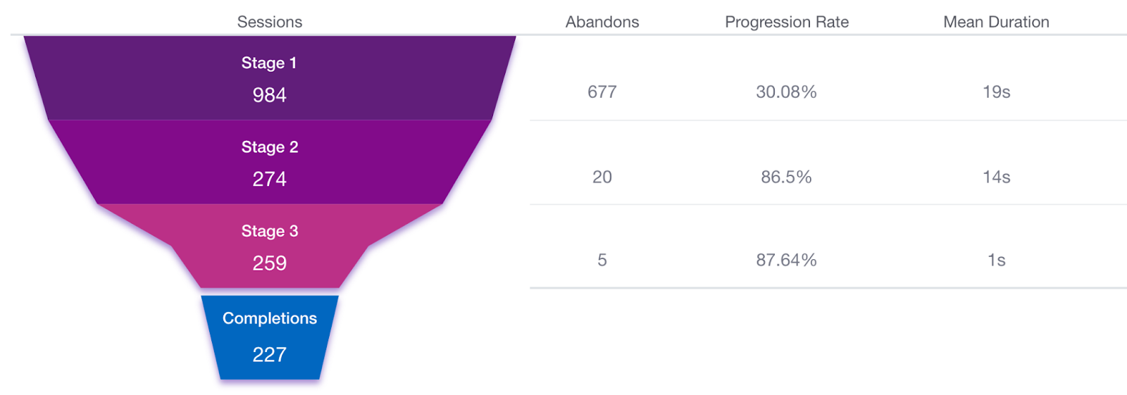 How to use Funnel Analysis with your Forms and Checkouts