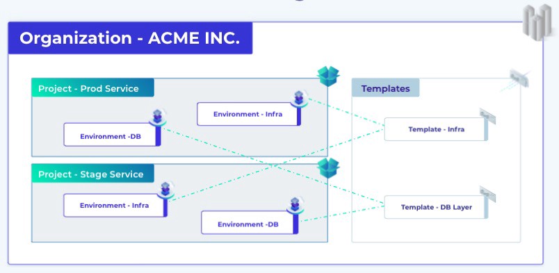Organize and Configure your Account | env0 blog