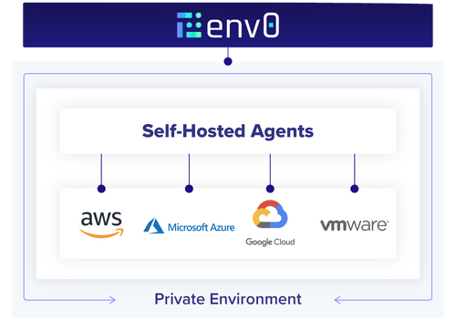 Terraform, Terragrunt, and IaC Automated Management | env0