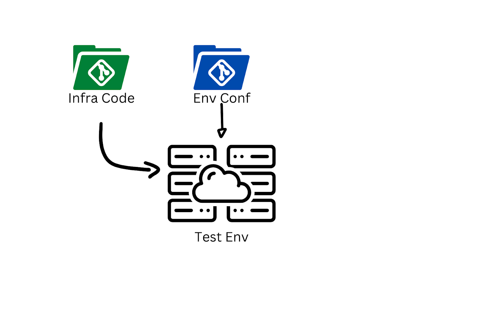 CI/CD for App Development vs. CI/CD for Infrastructure as Code | env0 blog