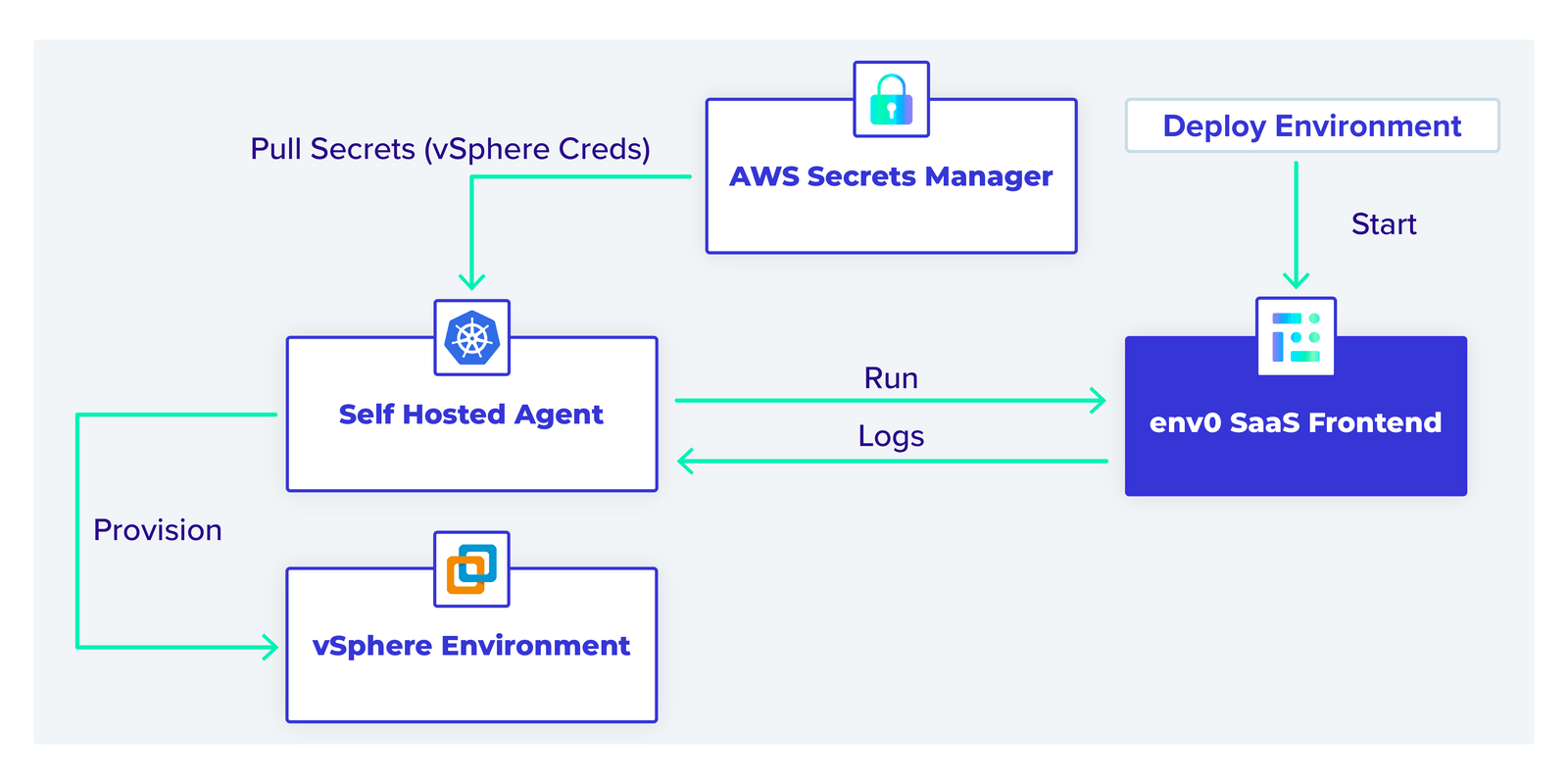 Manage on-prem VMware vSphere with Terraform and env0 | env0 blog