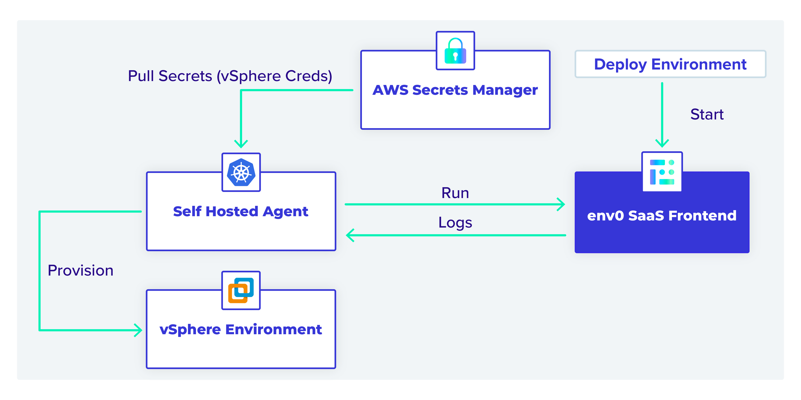 Manage on-prem VMware vSphere with Terraform and env0 | env0 blog