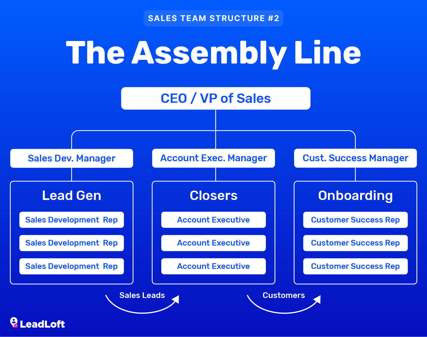 Top 3 Sales Team Structures Pros Cons Graphics LeadLoft Top 3 Sales Team Structures Pros Cons Graphics LeadLoft