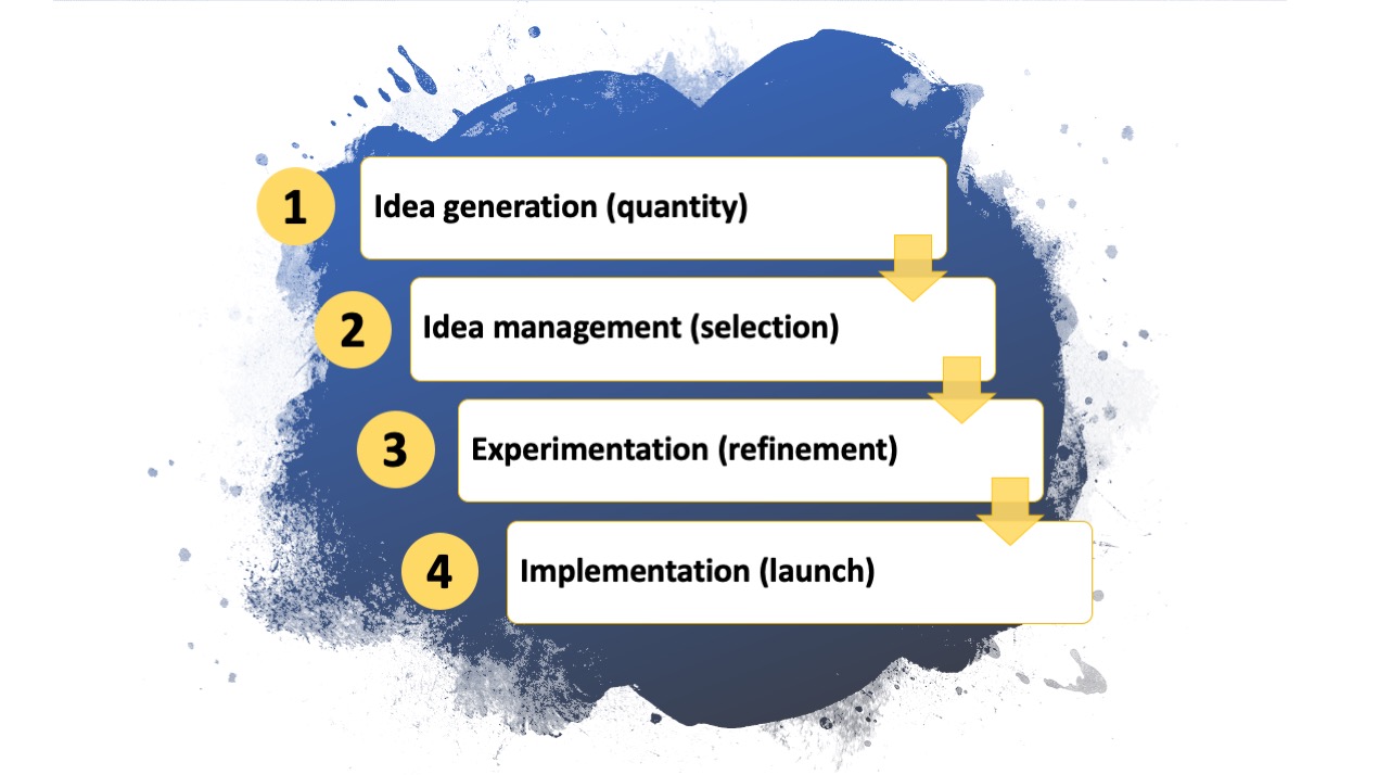 Innovation Tools in 2020 I Really Good Innovation