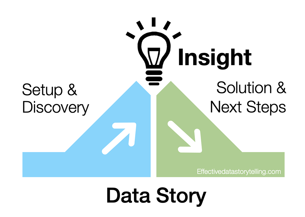 Every Good Data Story Has An Insight At Its Core