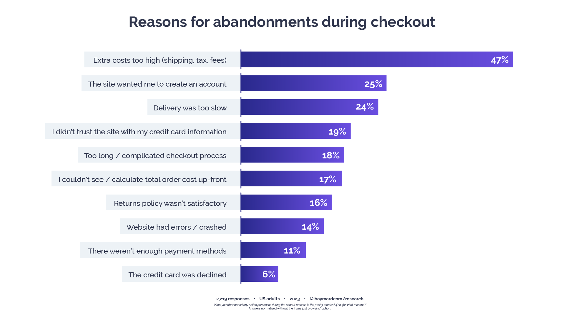 7 Ways You Can Decrease Cart Abandonment Rate