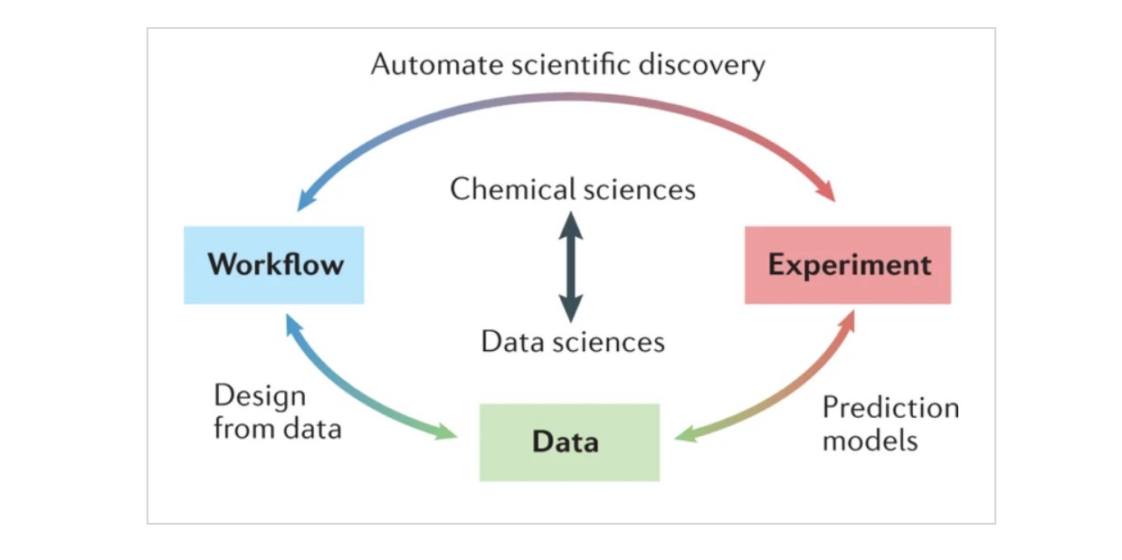 How ELNs and LIMS Can Help You Accelerate Your Chemical Product Development