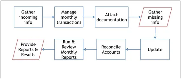Best Practices for Remote Bookkeeping