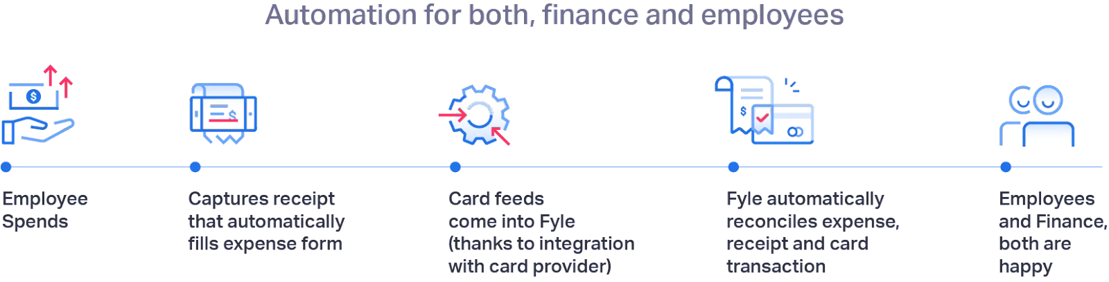 What is Credit Card Reconciliation? The Complete Guide