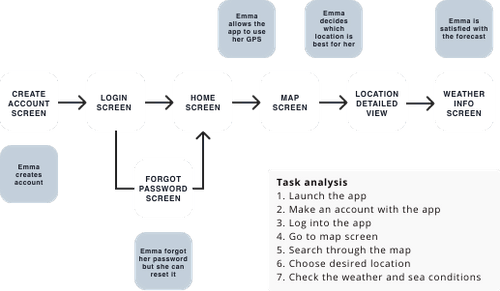 Vela - UX/UI Case Study