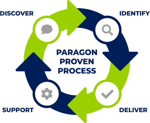 Proven Process - Find & Hire The Right IT Talent | Paragon IT