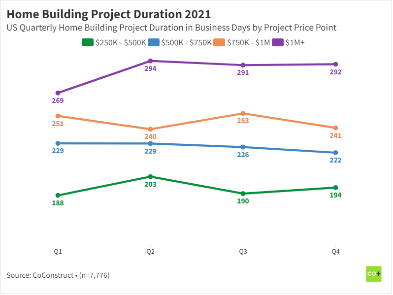 Q4 Construction industry trends: higher margins and more starts ...