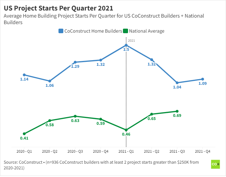 Q4 Construction industry trends: higher margins and more starts ...