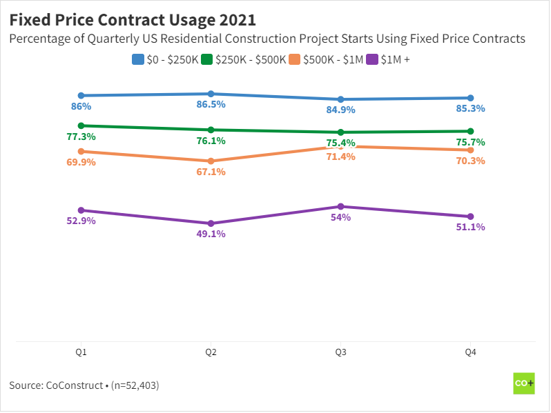 Q4 Construction industry trends: higher margins and more starts ...