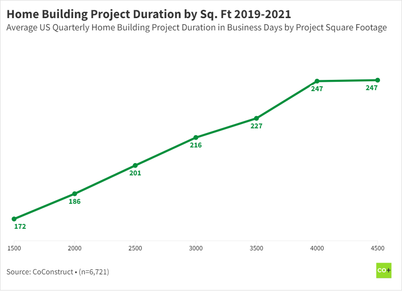 See how square footage affects how long it takes to build a house ...