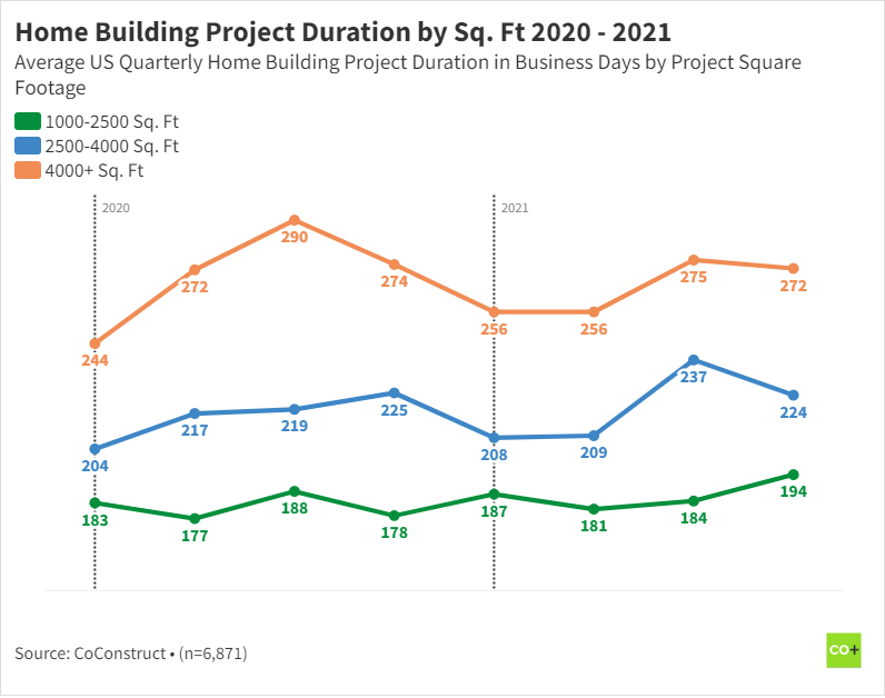 See how square footage affects how long it takes to build a house ...