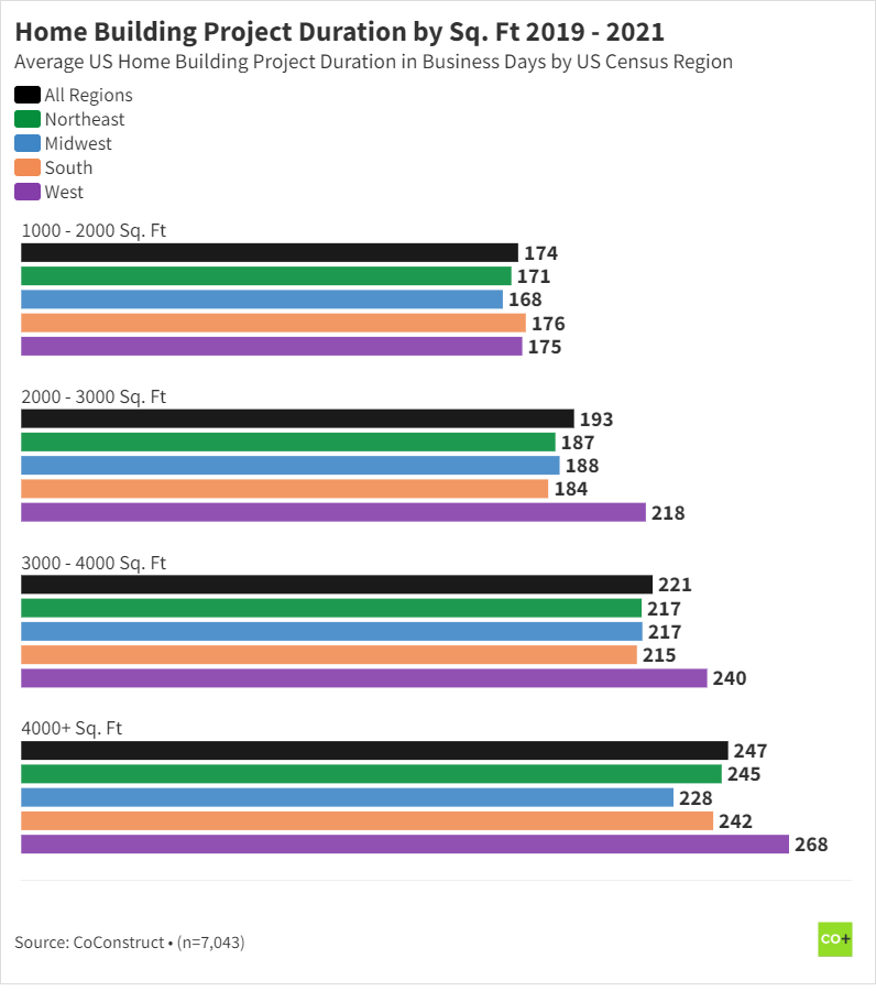 See how square footage affects how long it takes to build a house ...