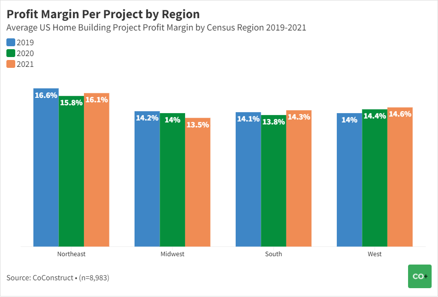 [Updated 2022] Despite turbulent 2020 home builder profit margins rose ...