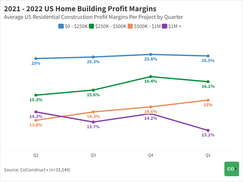 Q1 Construction Industry trends: Spike in time to build a home ...