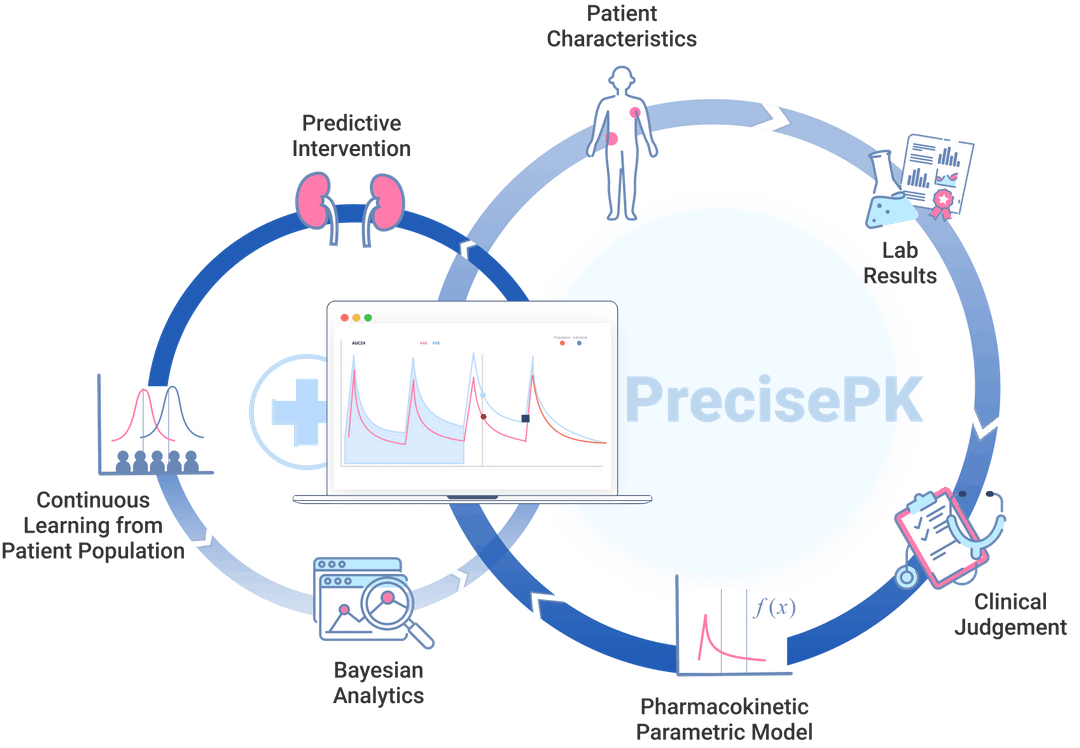 PrecisePK - A Leading Therapeutic Drug Monitoring Software for ‍‍Model ...