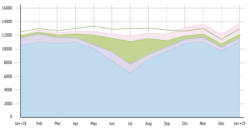 Resource allocation of 1.000 people | Silverbucket